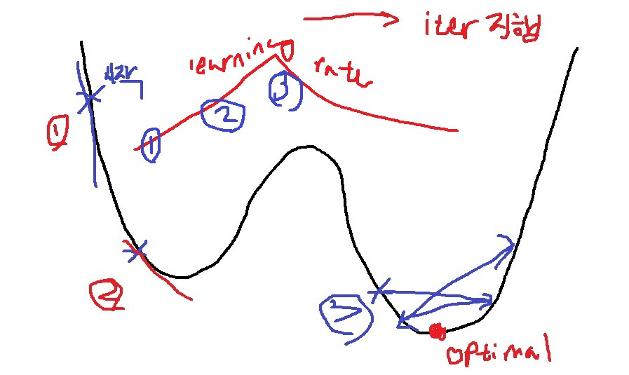 transformer에 사용된 warm up learning rate scheduler
