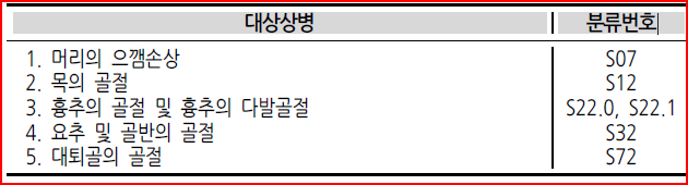 5대골절진단비보험 특별약관에서 골절부위 진단코드 분류표 알아보기