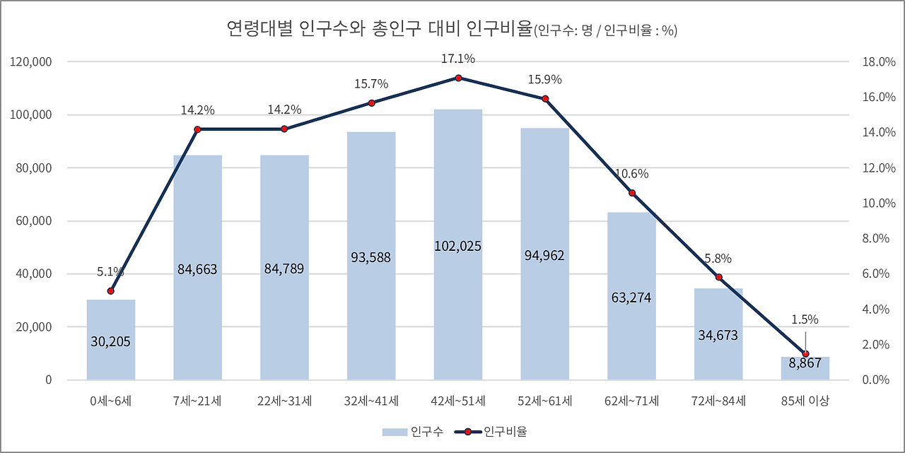 경기도 평택시 인구 인구피라미드 성별 연령대별 인구와 세대수 분석