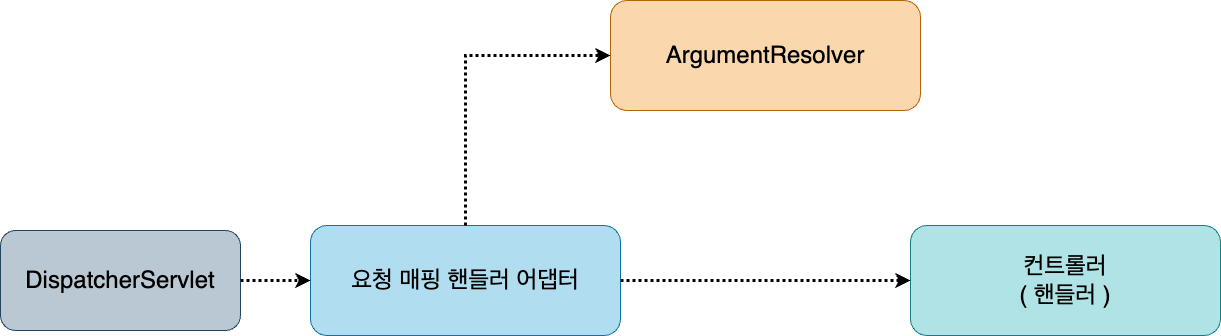 [SpringMVC] ArgumentResolver 활용하기
