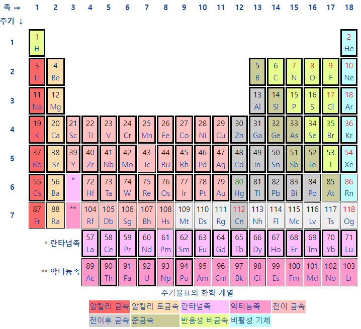 주기율표 週期律表 Periodic Table 주기표 원소 멘델레예프 모즐리의 법칙 주기율표 원소 이름