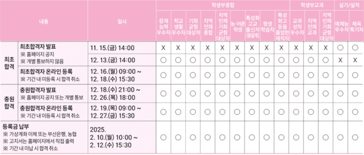 2025학년도 동아대 정시모집 최초1차합격자 발표 및 충원합격자 2차~7차 발표 조회 정시모집 실시간 경쟁률 수시모집 합격자