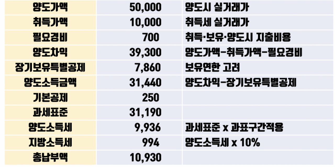 토지 양도세율 양도세 계산법 혁빠기의 책파기