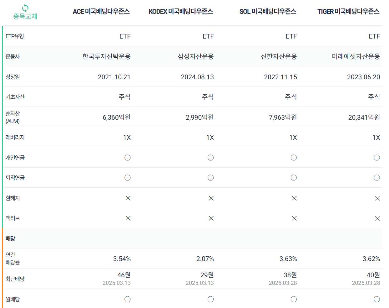 미국배당다우존스 ETF 4종 비교 및 추천 (ACE,KODEX,SOL,TIGER 미국배당다우존스 완벽비교) :: Finance Insight
