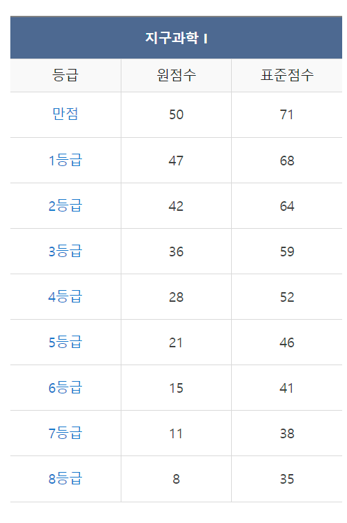 2023년 6월 고3 모의고사모의평가 문제지정답and해설등급컷 시험지 저장 창고
