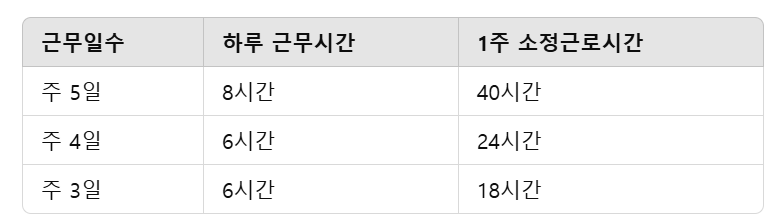 월 소정근로시간 계산법 209시간 주휴수당 뜻 시급 계산 방법 및 법정근로시간 차이점 연장시간 휴게시간 근무시간계산기 총정리