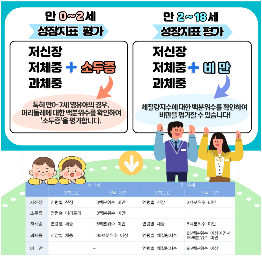 아기 성장발달표 소아청소년 성장발육도표 유아 영유아 성장발달 계산기