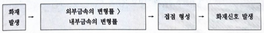 자동화재탐지설비연기광전식 및 이온화식 또는 열차동식 및 정온식감지기 작동원리