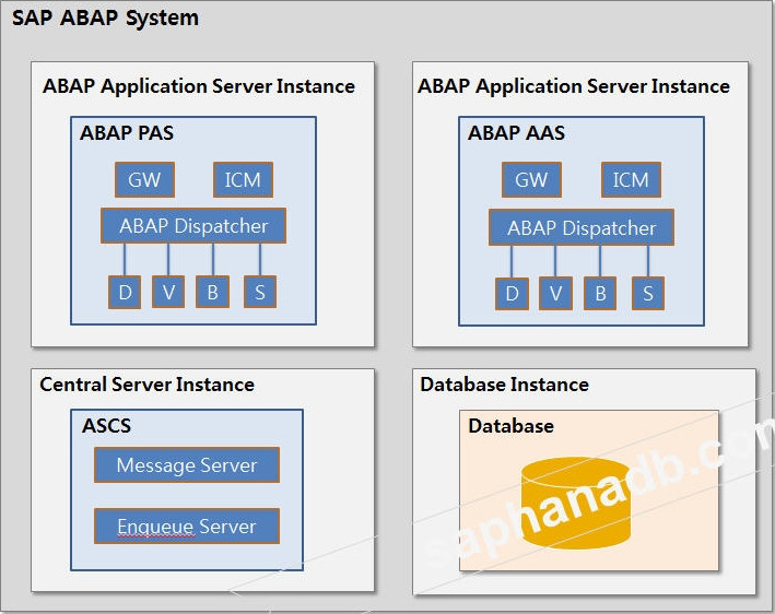 SAP S/4 HANA와 ERP 6.0의 System Architecture 이해