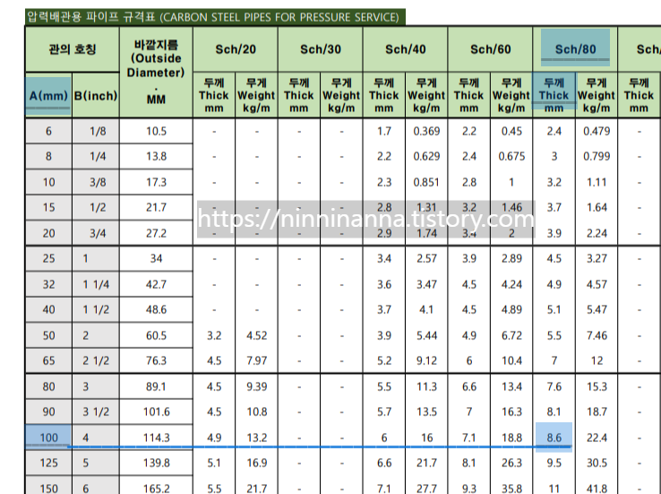 압력배관용 탄소강관 규격 압력배관용 파이프 Carbon Steel Pipe For Pressure Service 규격표