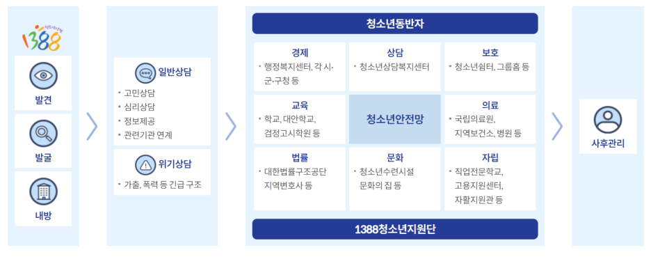 청소년복지 지역사회 청소년통합지원체계cys Net 개념 필수연계기관