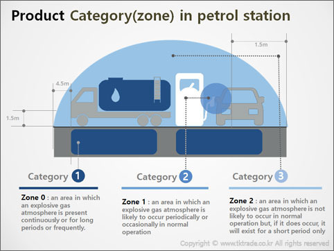 위험지역의 분류와 표시 : Zone 시스템, 카테고리(Category), EPL(Equipment Protection Level)