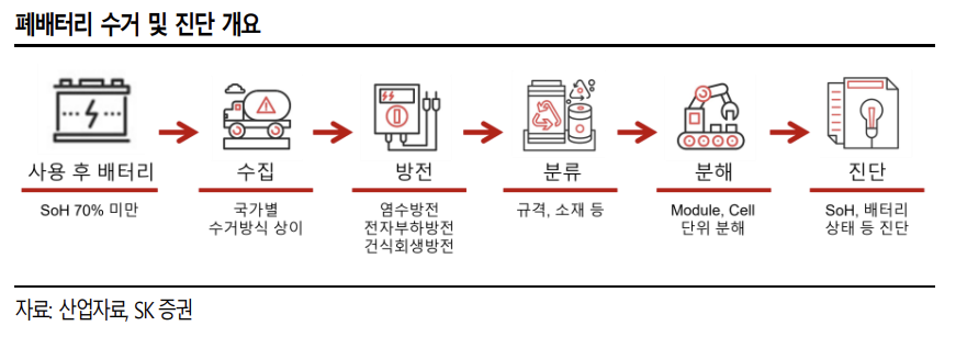 2차 전지 순환경제 폐배터리 재활용 공정 재활용 기술 완전 분석