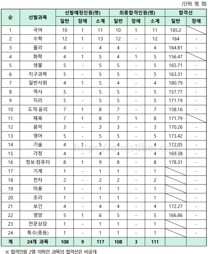2023 중등임용고시 전과목 최종합격컷보건임용 1차2차합격컷 정리