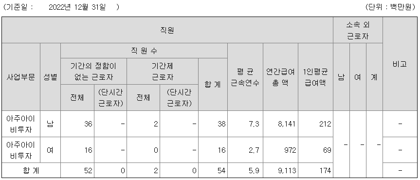 아주ib투자 연봉 2022년 기준 공시자료