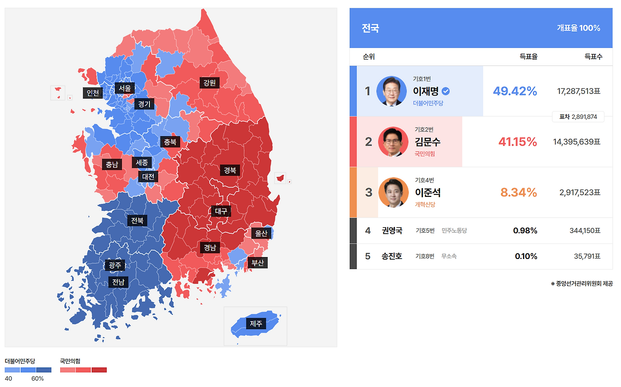 제21대 대통령 선거 개표 결과 총정리전국 지역별 투표율 분석 출구조사