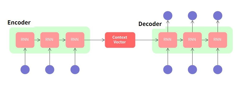 RNN 개념과 Encoder-Decoder 구조