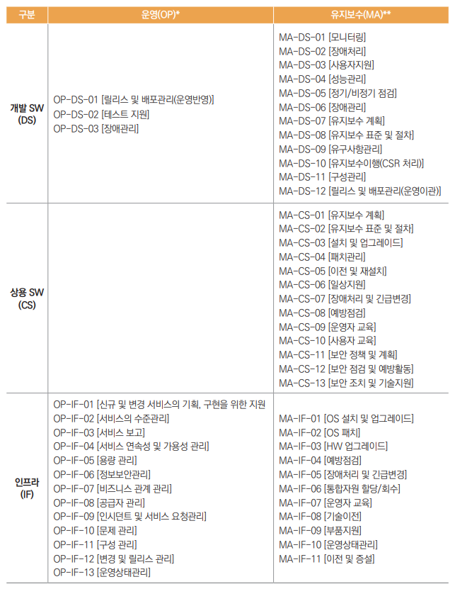 지능정보기술 감리 실무가이드 운영 및 유지관리 사업감리 루키의 보석함