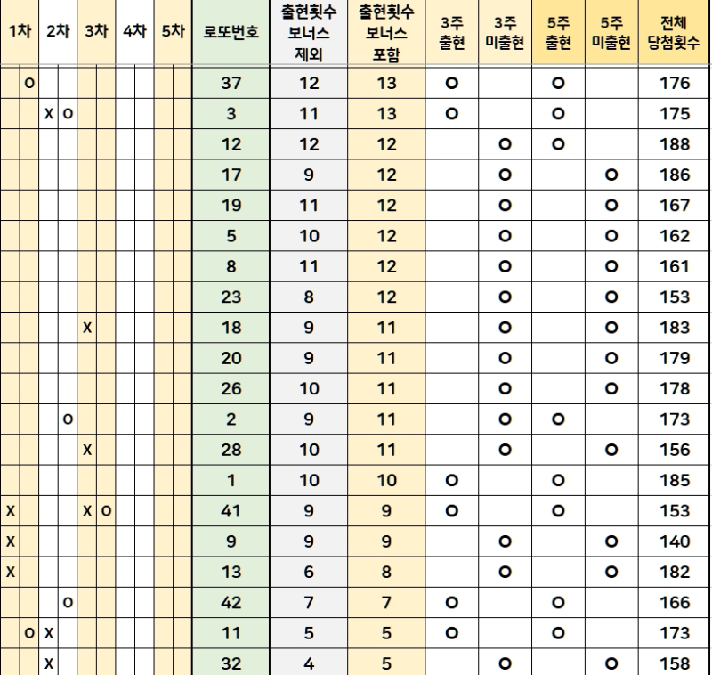 로또 1108회 당첨 예상번호 2월 역대 당첨번호 3주 5주 출현 미출현 여부 체크 1108회 2월 마지막 로또번호 흐름 전망