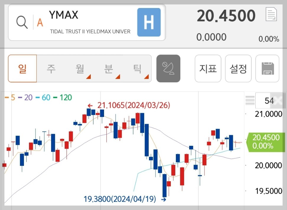 2024년 5월 YMAX, YMAG, ULTY ETF 배당 발표