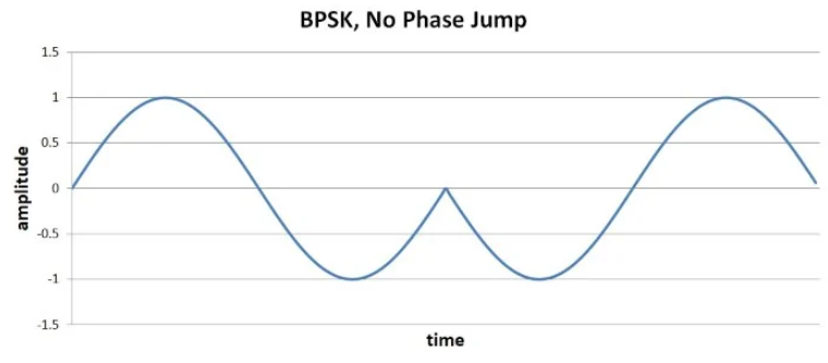2. 변조방식, Modulation system (BPSK, QPSK, DQPSK)