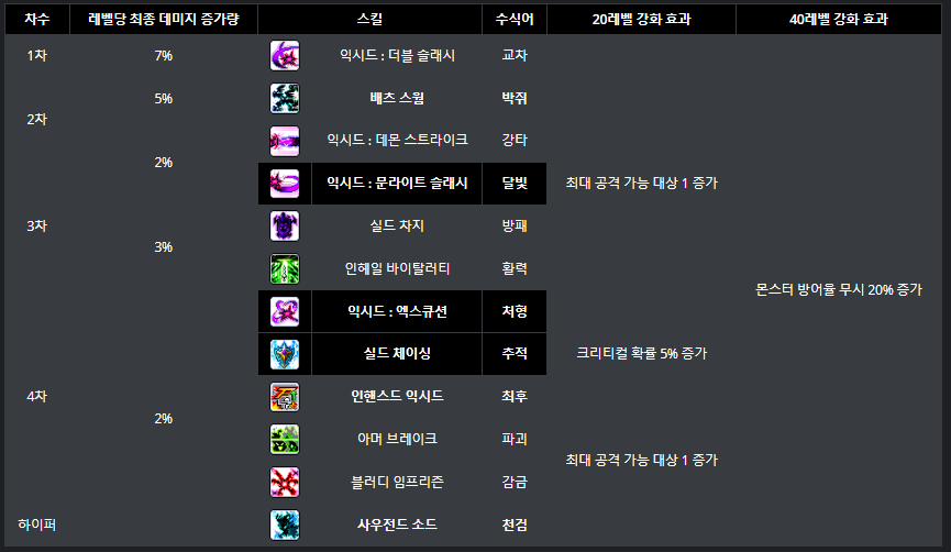 메이플스토리 데몬어벤져 5차 강화코어 공략글 데벤져
