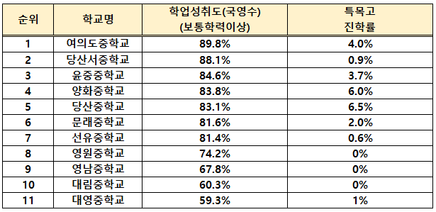 영등포구 중학교 고등학교 순위 학군 비교