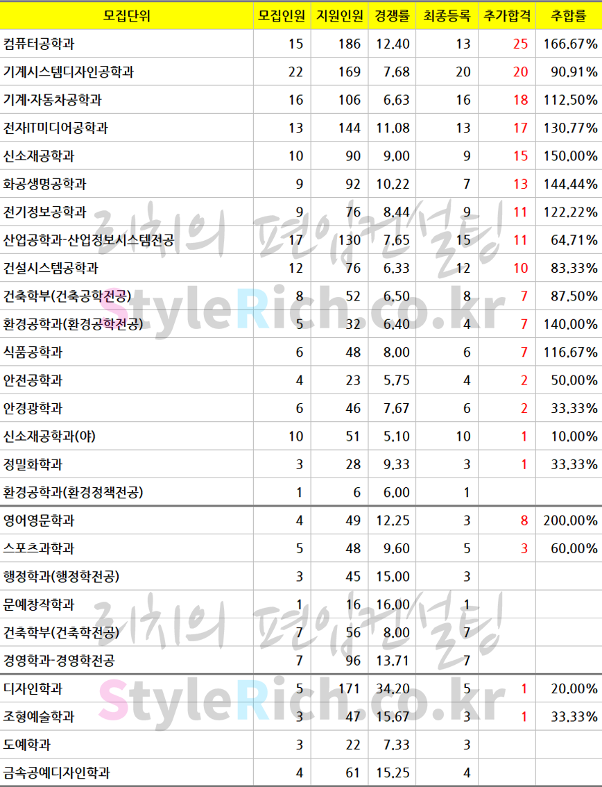 서울과학기술대 편입 2020학년도 추가합격 예비순위예비번호를 알아보자