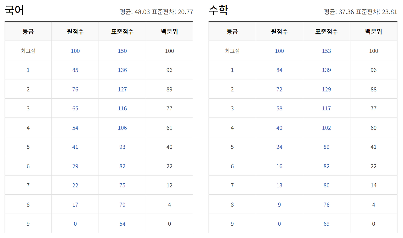 고화질 Pdf 2022년 9월 고2 모의고사 문제 정답 해설 등급컷 국어수학영어영어듣기mp3한국사사회탐구과학탐구