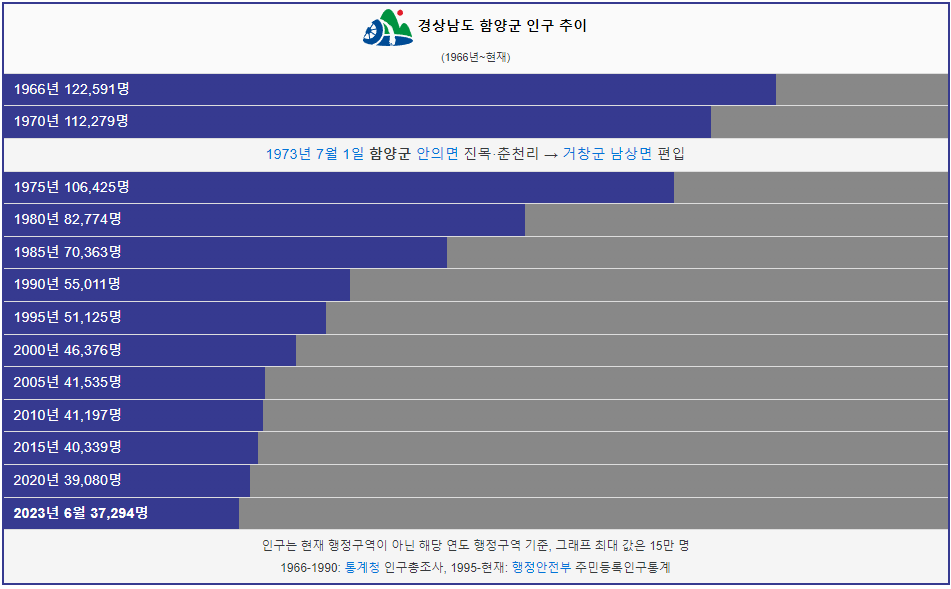 함양군 인구수 2023년