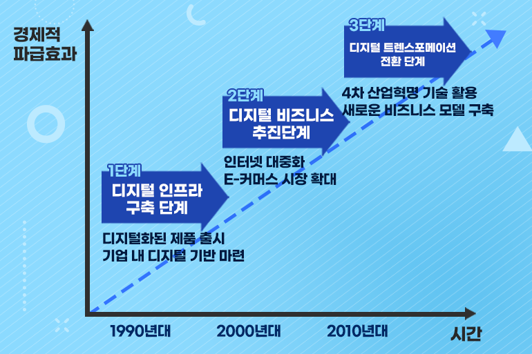 코로나 시대가 이끈 변화의 물결 ‘디지털 트랜스포메이션