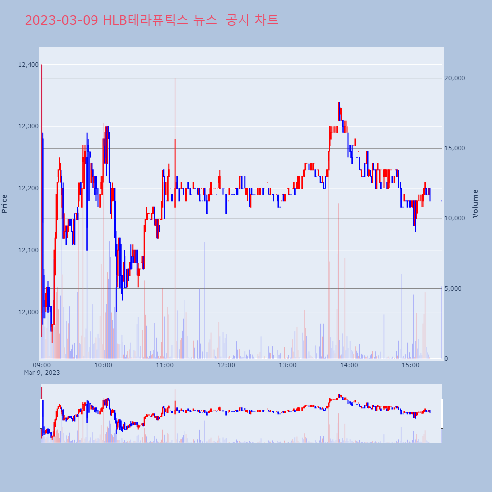 코딩 주식 파이썬 :: 2023. 03. 09 특징주 HLB테라퓨틱스 풍산 현대공업 두산 스톤브릿지벤처스 해성티피씨 DL이앤씨 ...