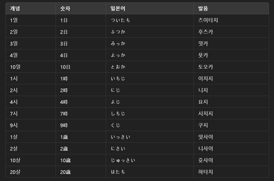 일본 현지 거주자가 알려주는 일본어 숫자 읽는 법 And 유용한 표현 알기 쉽게 표로 정리