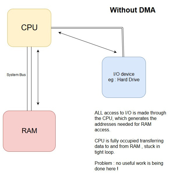 DMA(Direct Memory Access)란? (+PIO, 채널제어방식) :: 편하게 보는 전자공학 블로그