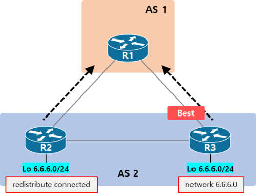 [BGP] 속성5 - Origin Code :: 분노한 단타 브레이커
