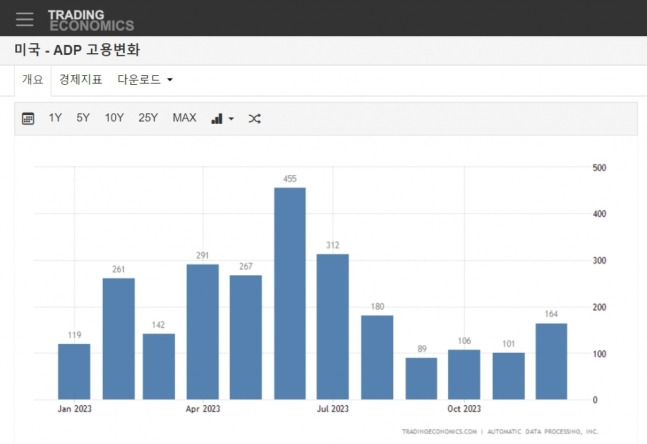미국 민간고용 수치가 지난 12월에 다시 반등한 것으로 나타났다 고용열기가 쉽게 식지 않으면서 중앙은행의 조기 금리인하에 대한