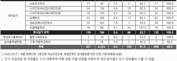 서울과기대 정시등급 서울과학기술대학교 등급컷 수능 입결 2023년 2024년