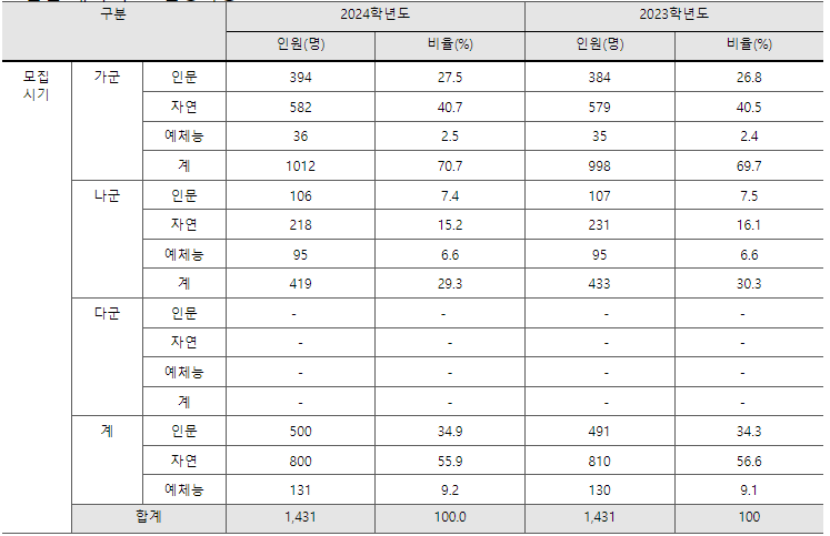 20232024 서강대 성균관대 한양대 정시등급컷 정시배치표 참고 지원점수 알아보기