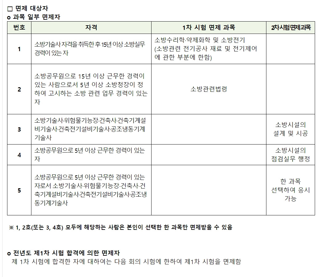 소방시설관리사 응시 자격 시험 일정 연봉 시험 과목 합격률