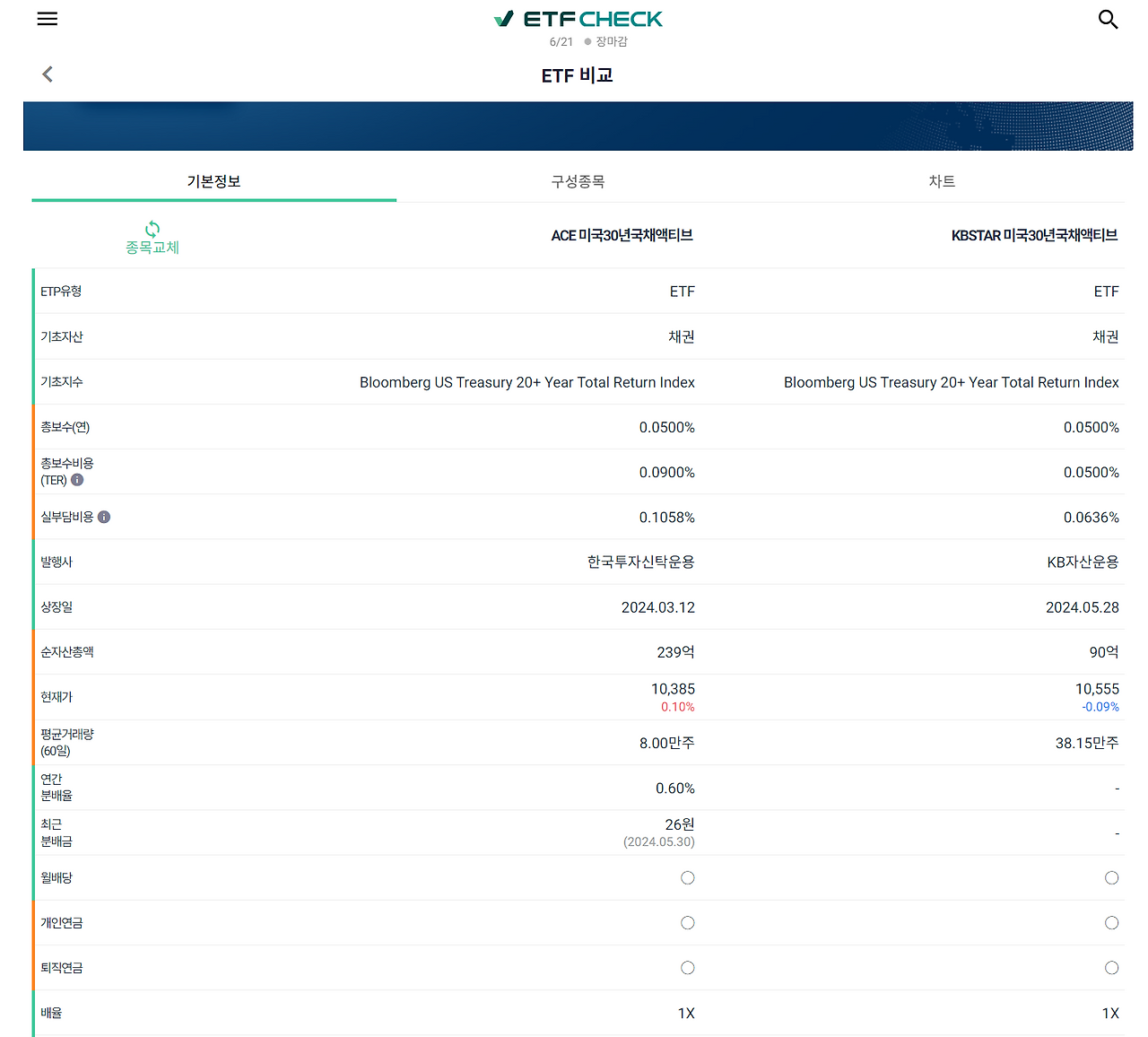 ETF 보수비용/실부담비용 등 세부 비교하는 방법! (feat. ETF check)