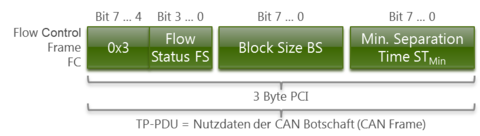 CAN ISO-TP