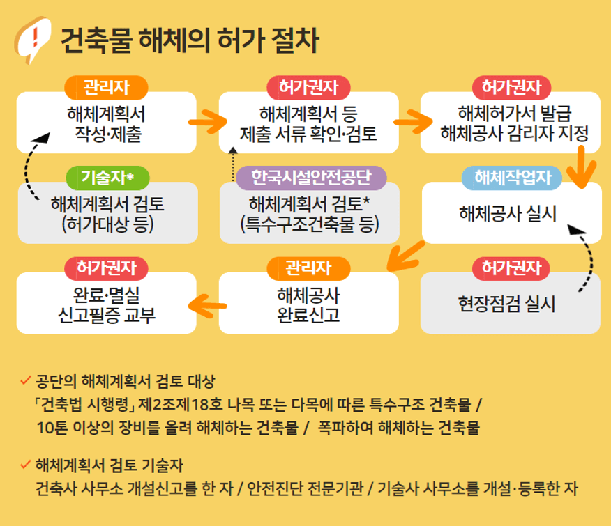 건축물관리법 시행에 따른 건축물 해체공사 허가 및 감리 대상 감리업무 해체공사 작업계획서 작성요령 등
