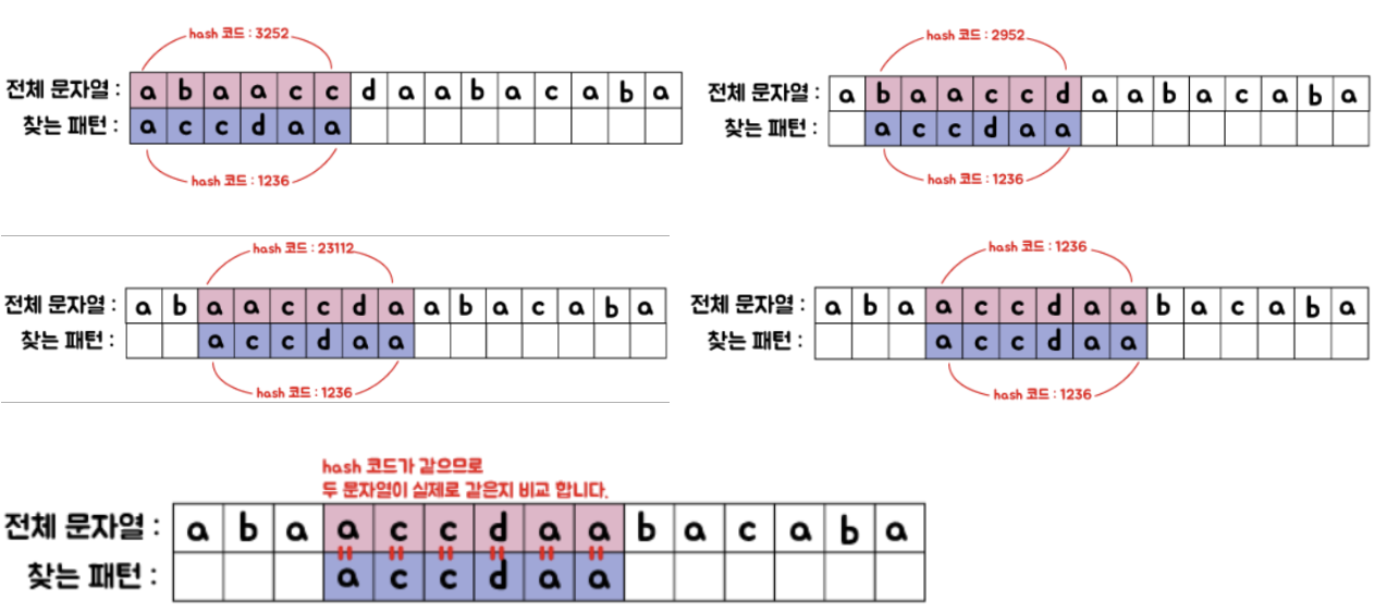 Java 라빈 카프 문자열 탐색 알고리즘