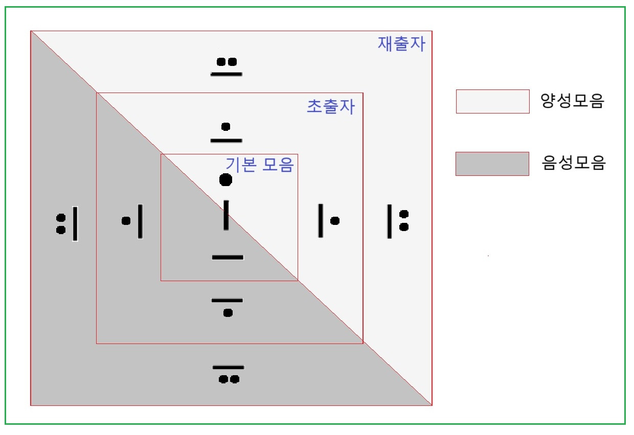 학부모 한글공부 시리즈8 – 한글 모음 만드는 원리와 발음과 쓰는 법