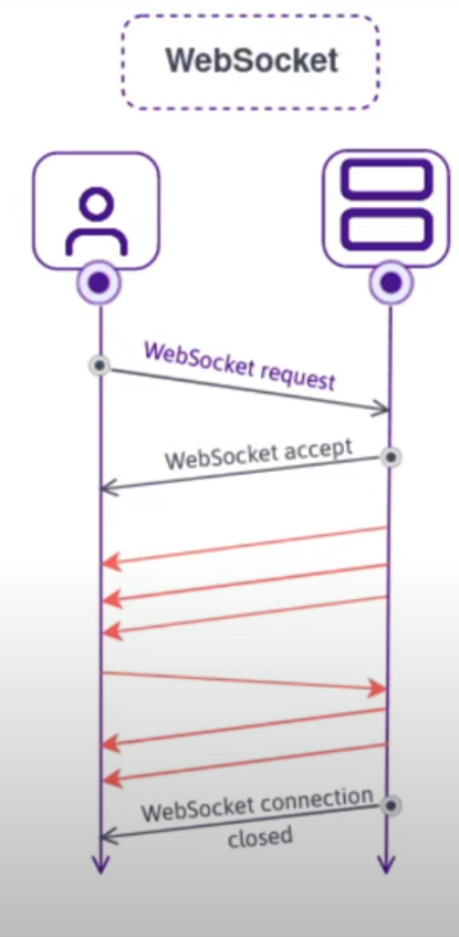 1. HTTP와 WebSocket