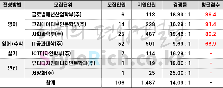한성대 편입 2023학년도 합격점수평균점수 커트라인을 알아보자