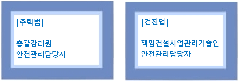 안전관리 감리원 지정 ㅣ 주택법·건설기술진흥법