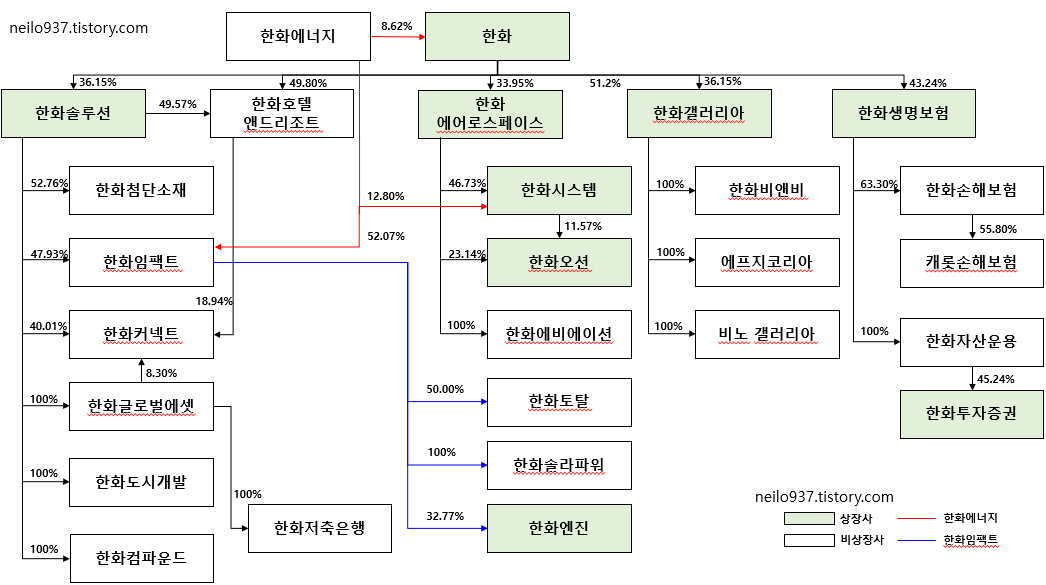 정리 한화 그룹 지배 구조