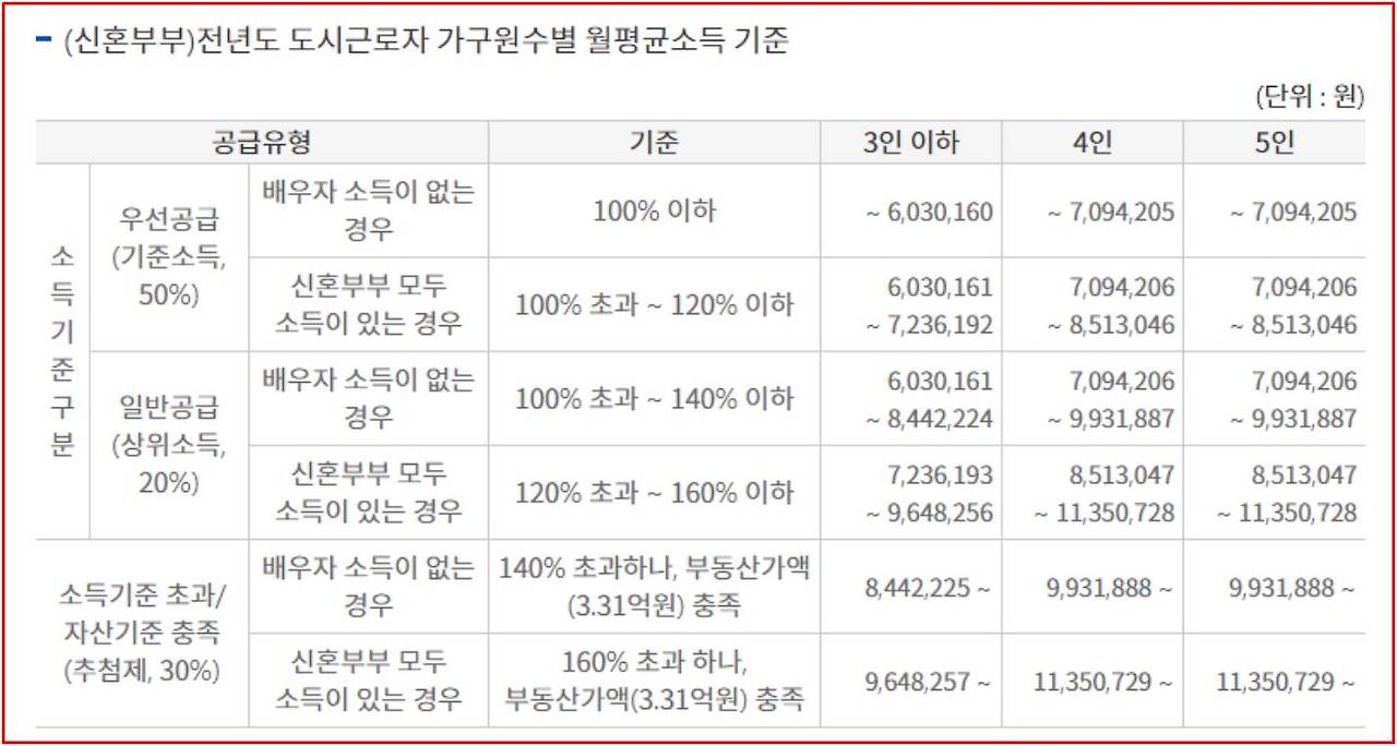 신혼부부 내집마련을 위한 신혼부부 특별공급 자격과 가점은