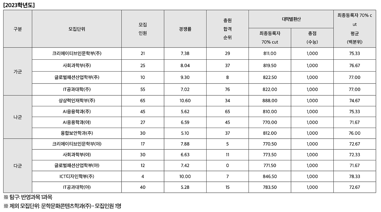 2025 한성대 정시 합격자 발표 일정 3년간 추가합격 예비번호